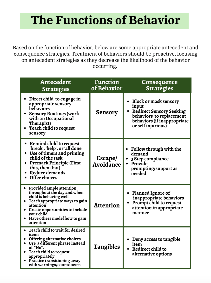Functions of Behavior and ABC Data Parent Training Handout – Behavior Analyst Resource Center